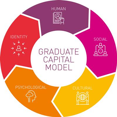Graduate Capital Model | Careers, Employability and Student Enterprise | University of Southampton